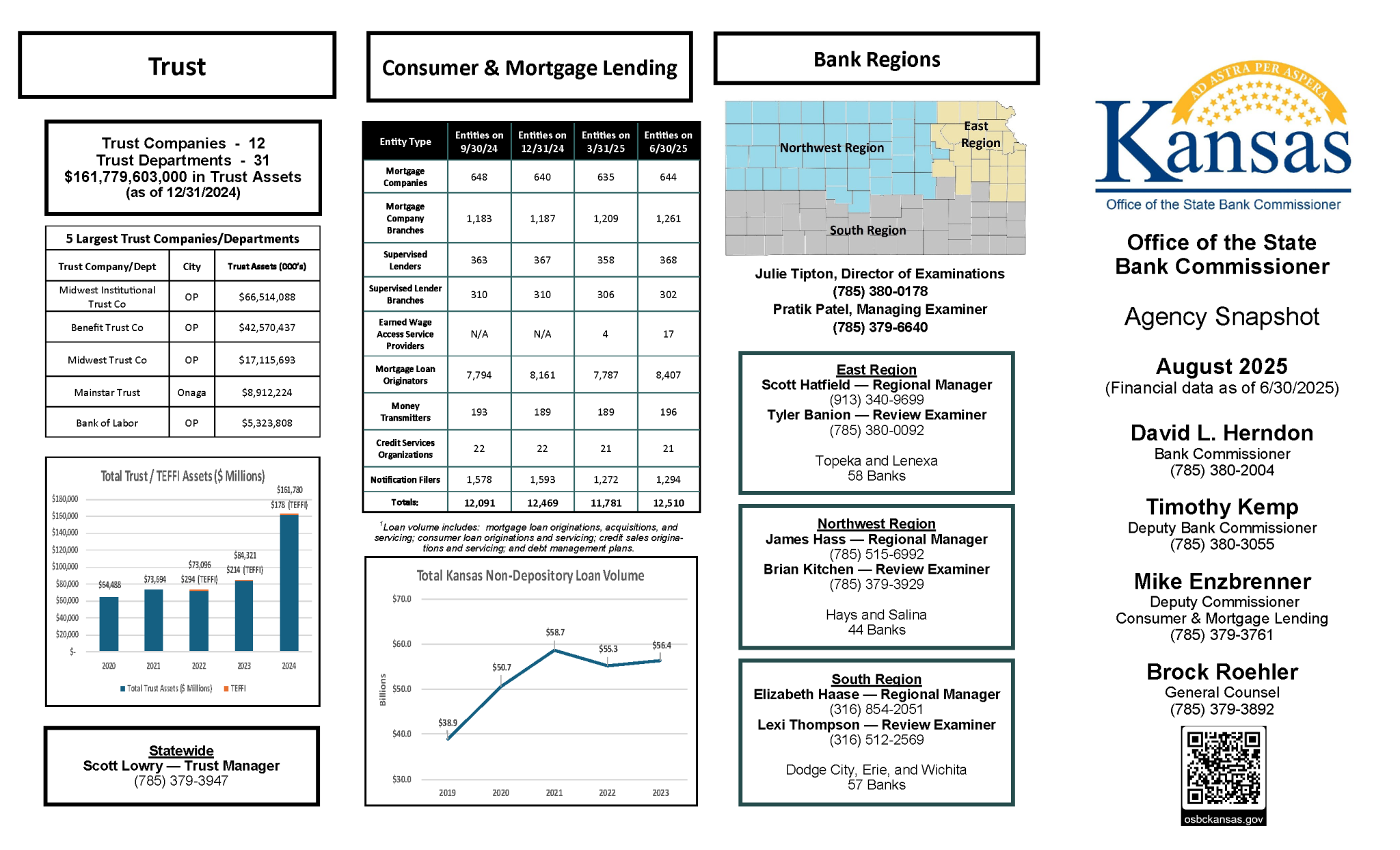 Agency Snapshot – 2025 Q2 – Kansas Office of the State Bank Commissioner